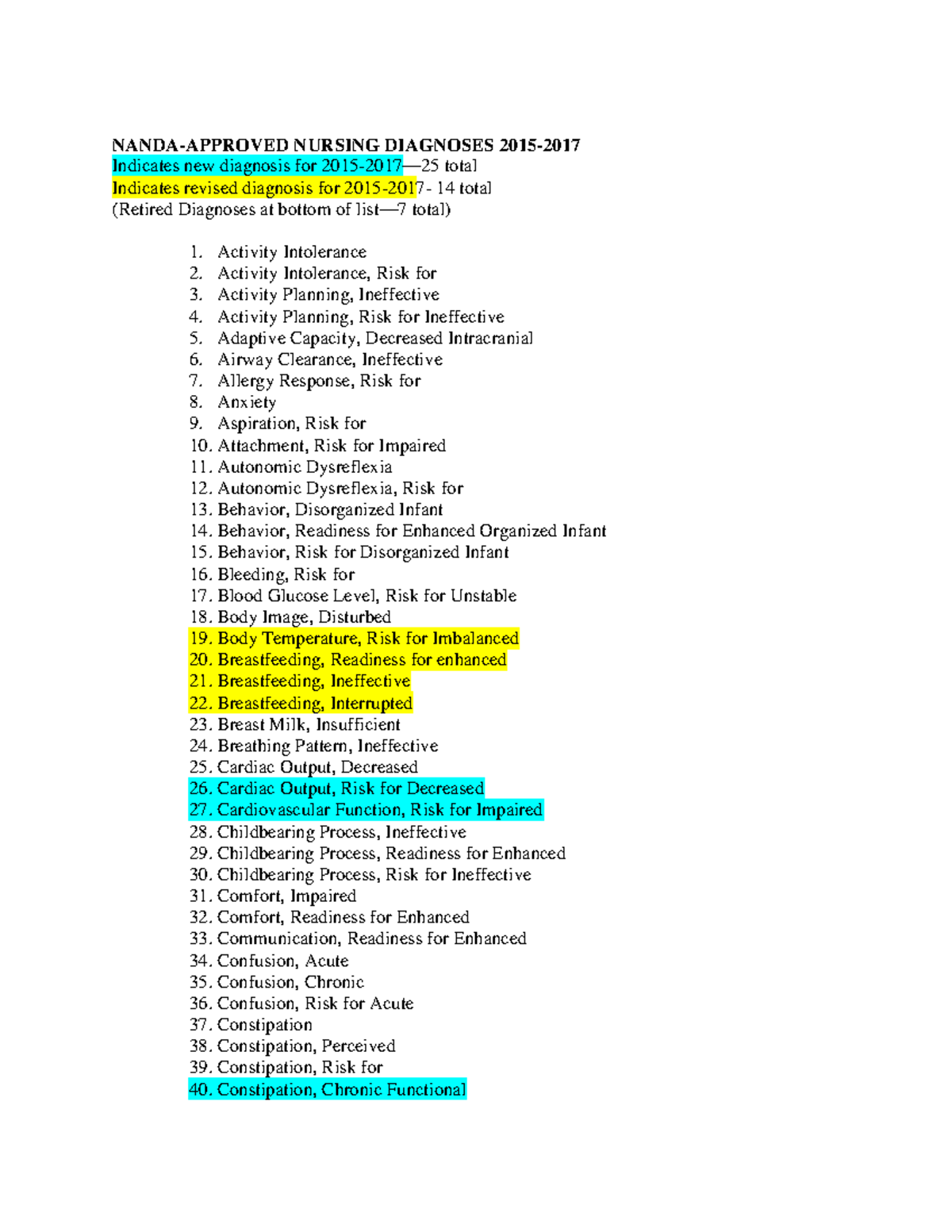 Nanda 2015-2017 list November 2014 - NANDA-APPROVED NURSING DIAGNOSES ...