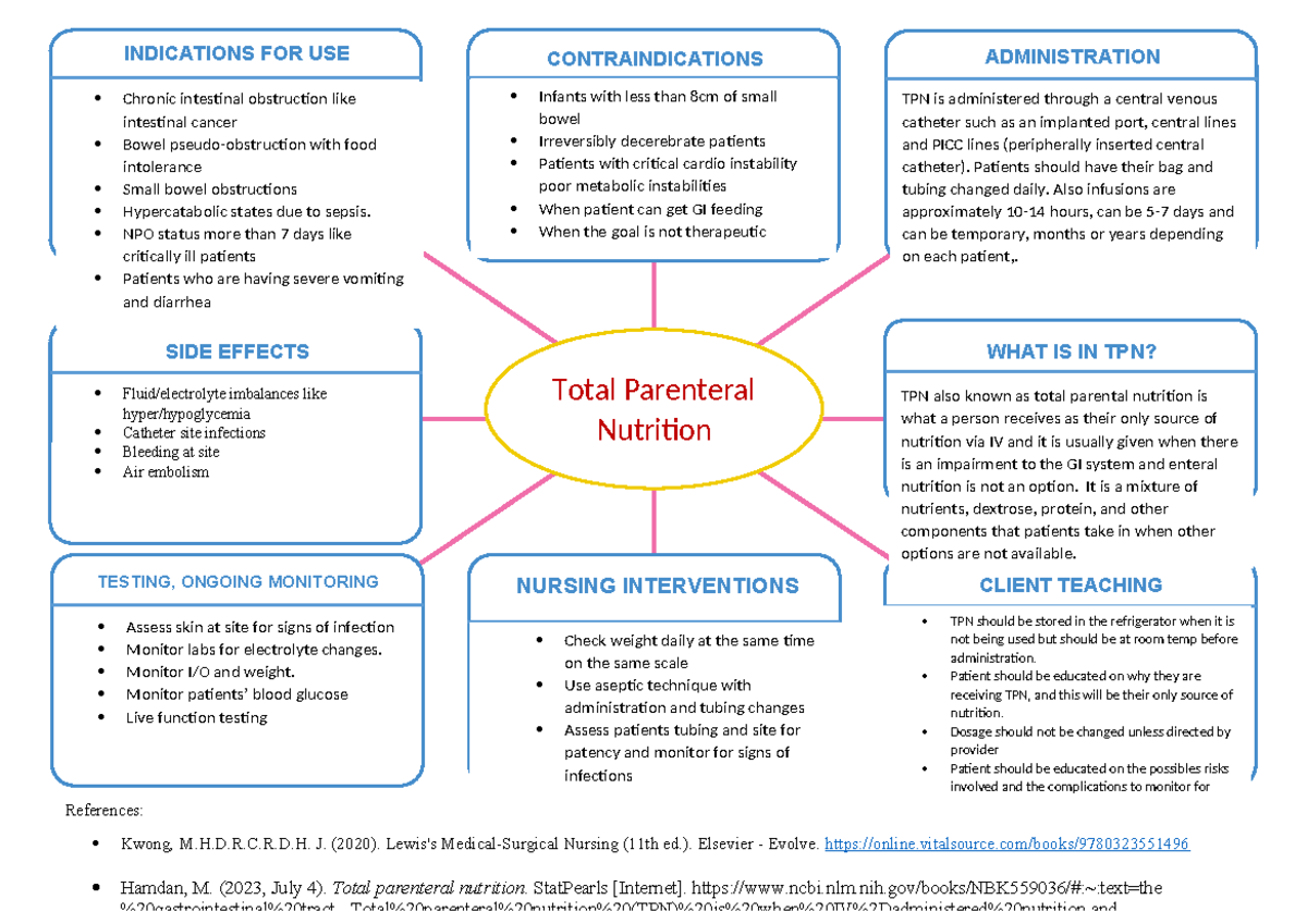 TPN Concept Map Template 1 - INDICATIONS FOR USE CONTRAINDICATIONS ...