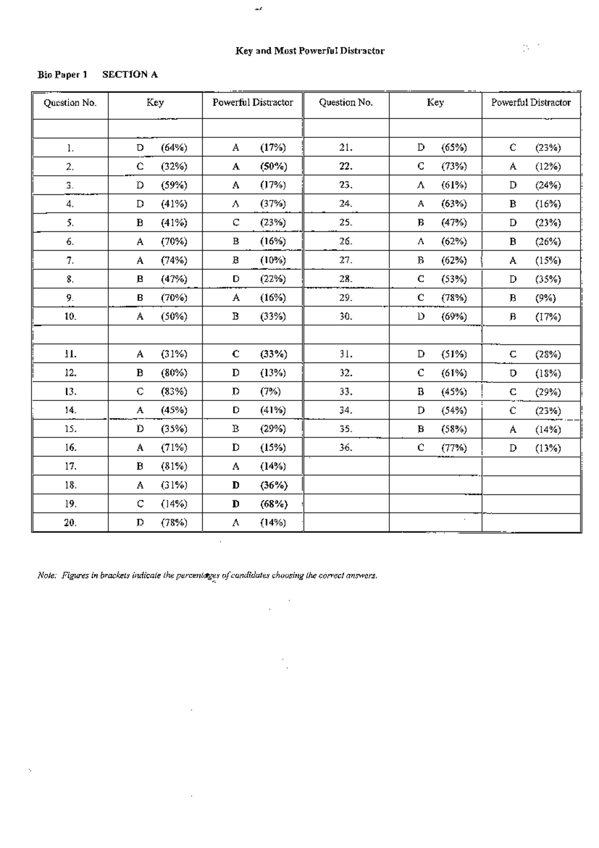 2014 DSE Biology marking scheme past paper - Discovery in Biology - Studocu