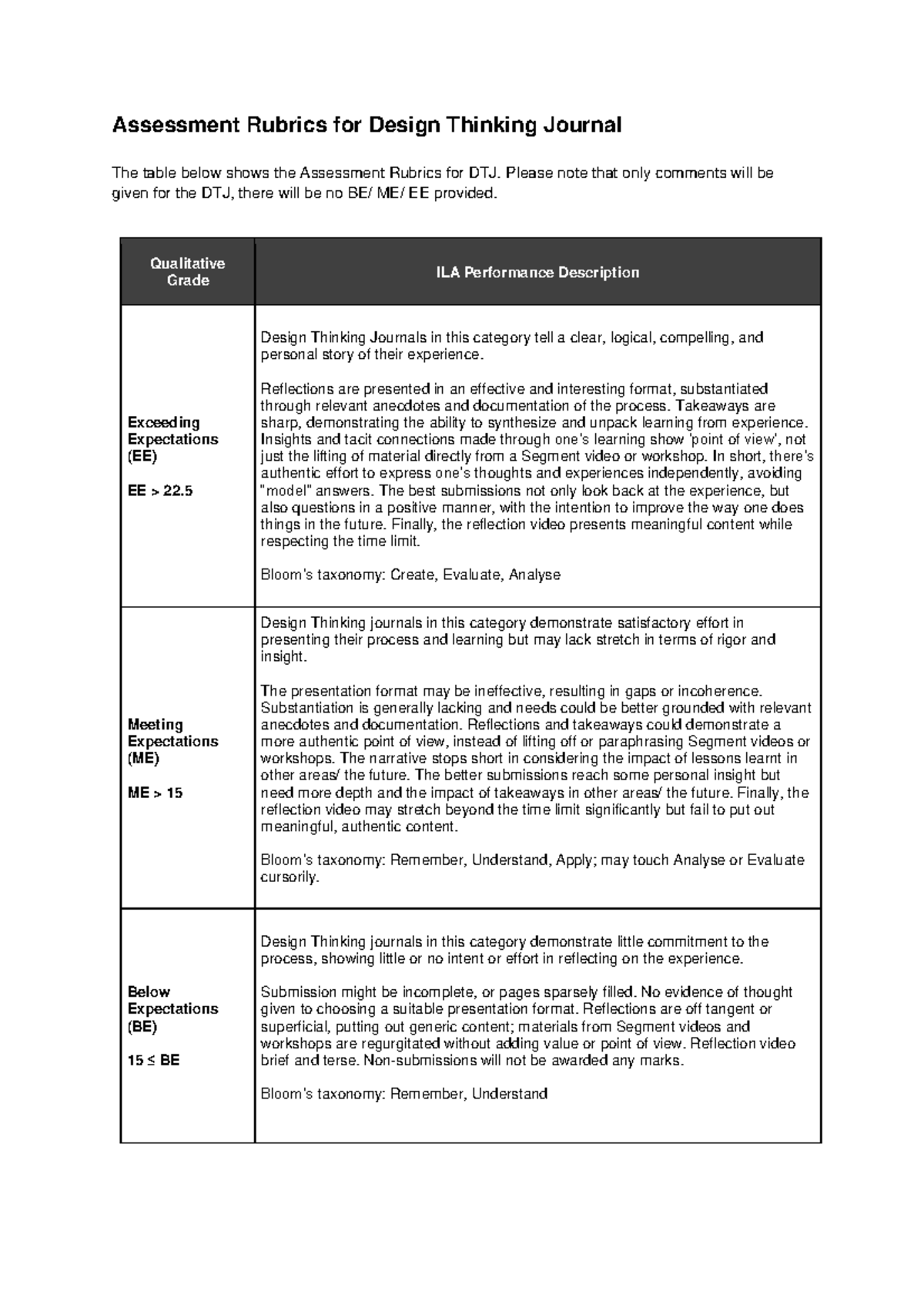 Rubrics DTJ - Assessment Rubrics for Design Thinking Journal The table ...