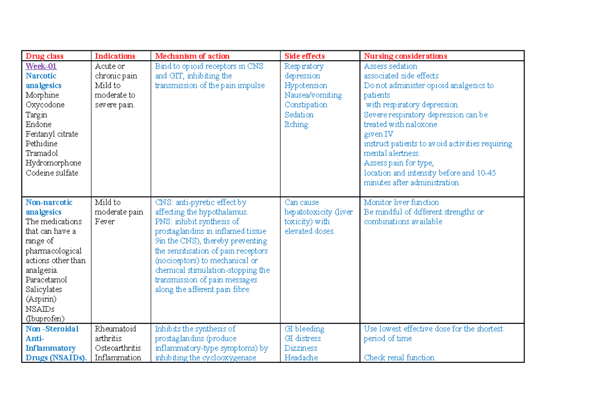 HNN215- MEDS Chart - Lecture notes 1-3-7 - Drug class Indications ...