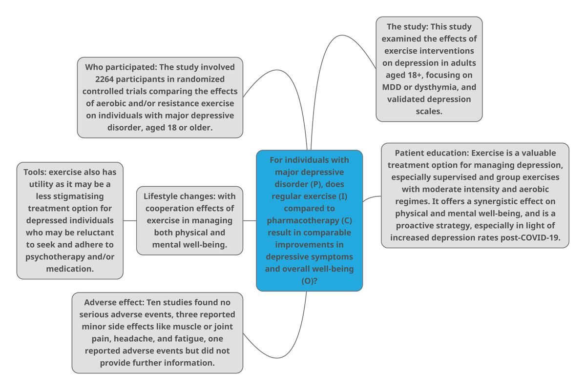 Clincal evidence mind map - For individuals with major depressive ...