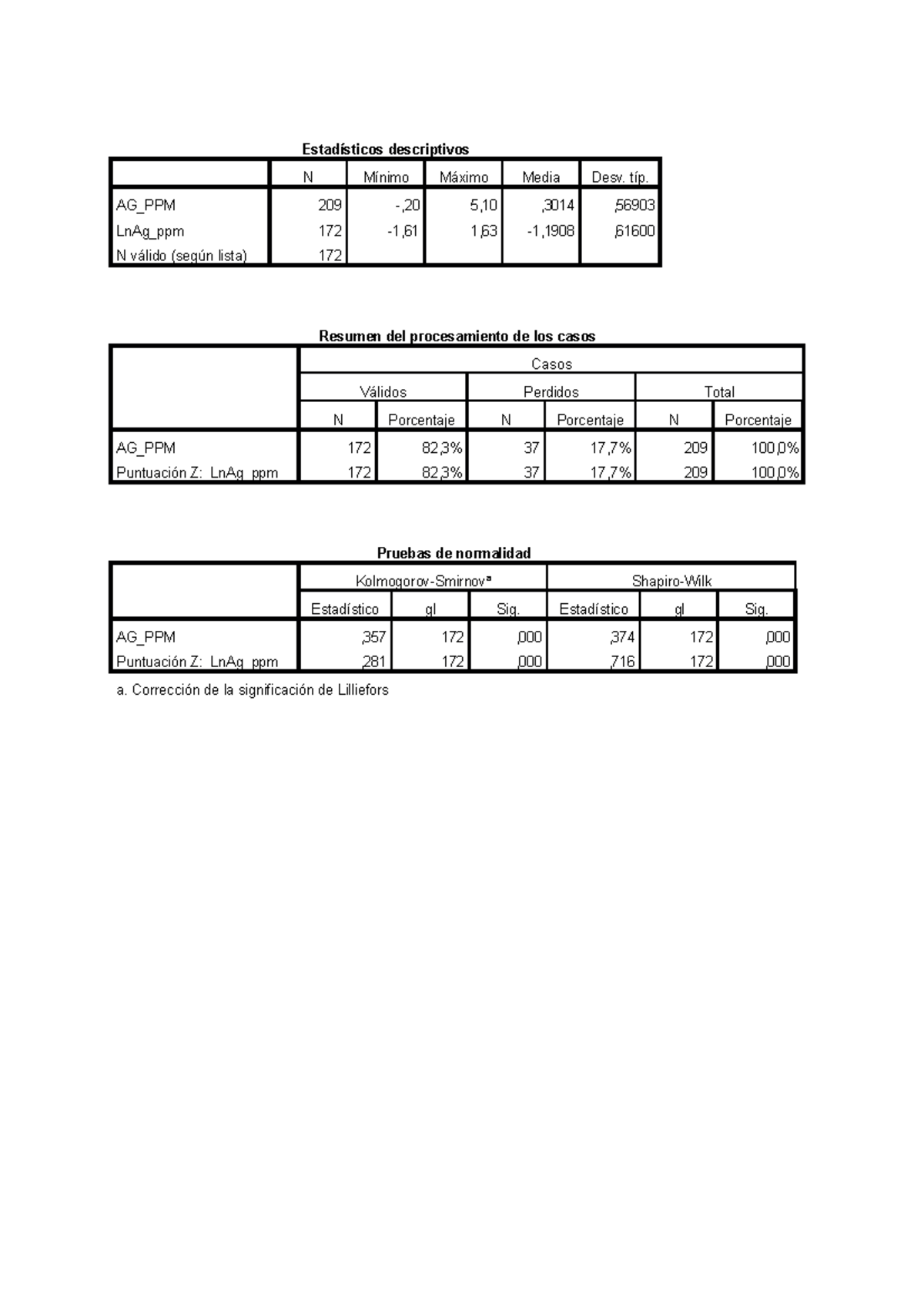 Estadísticos descriptivos - Estadísticos descriptivos N Mínimo Máximo ...