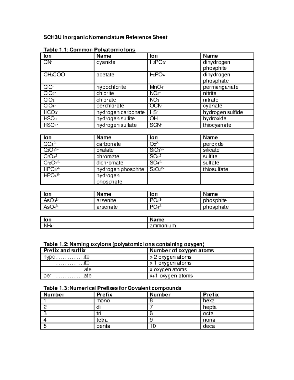 Polyatomic Ions Reference Sheet - SCH3U Inorganic Nomenclature ...