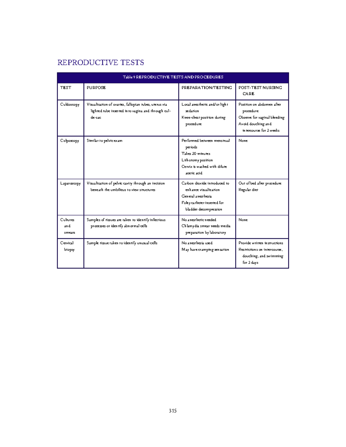 Reproductive Tests for Nurses! - 5 & 5o5 5 5 5 - Studocu