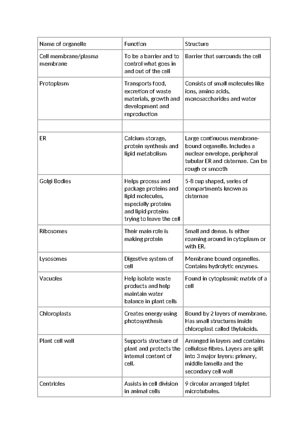 Cell organelles table - Name of organelle Function Structure Cell ...