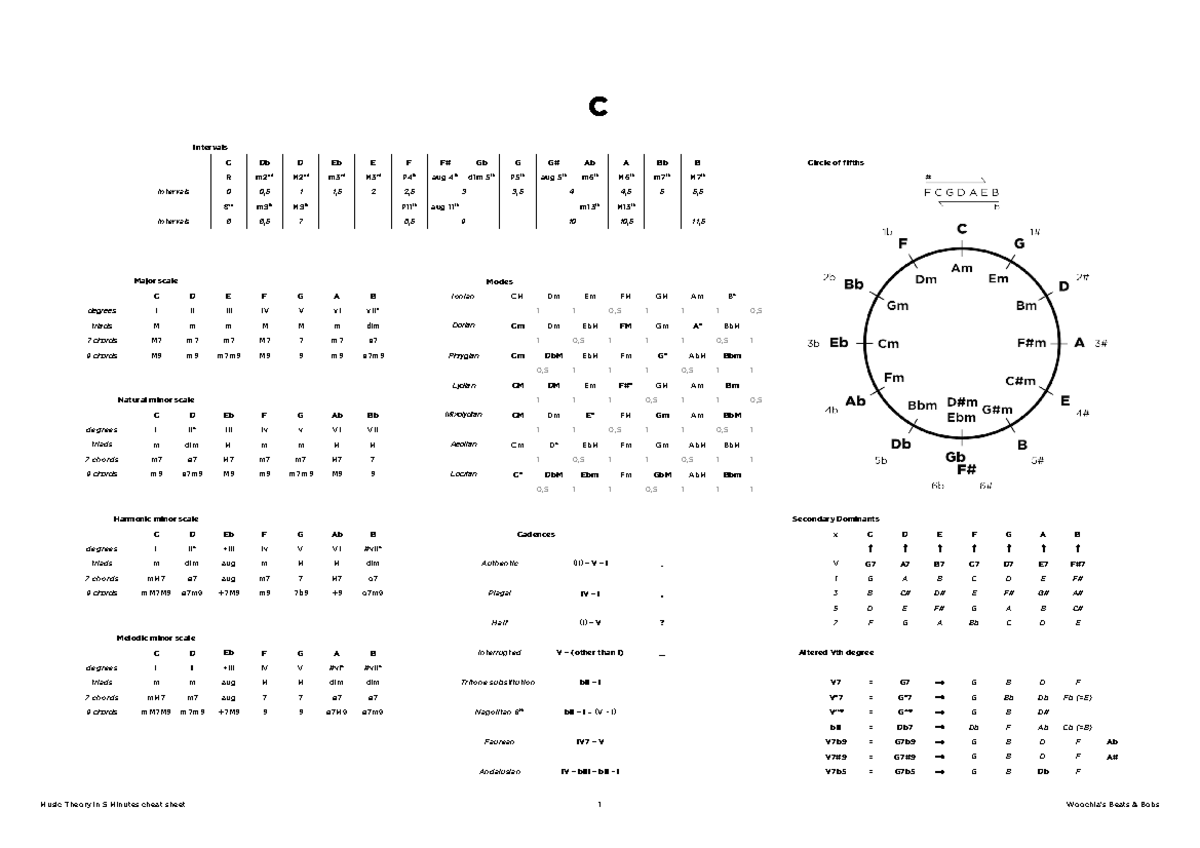 Music cheat sheet (printable) v4 - C C D E F F# G G# Ab A B R 0 0,5 1 1 ...