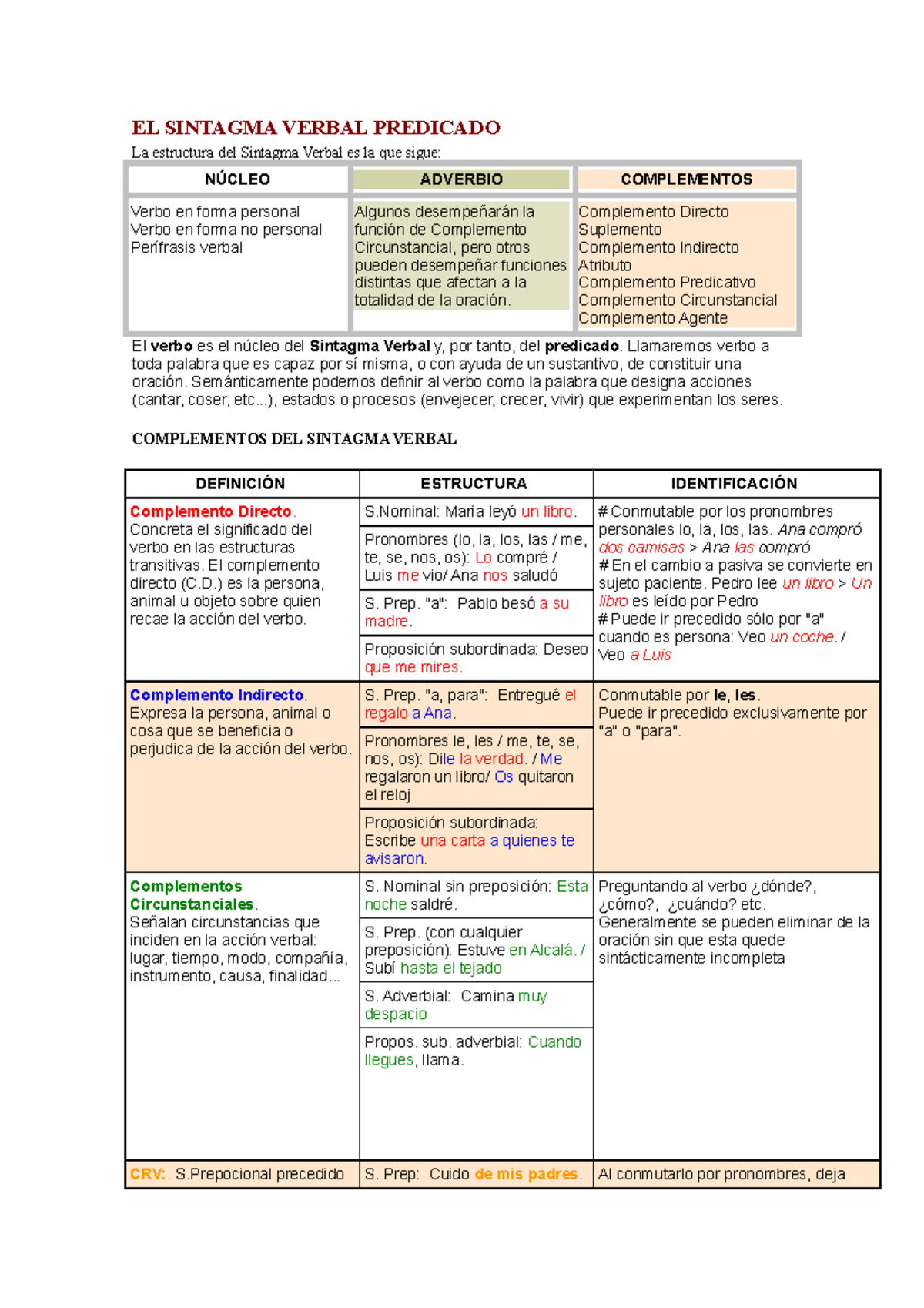 sintagma verbal - EL SINTAGMA VERBAL PREDICADO La estructura del ...