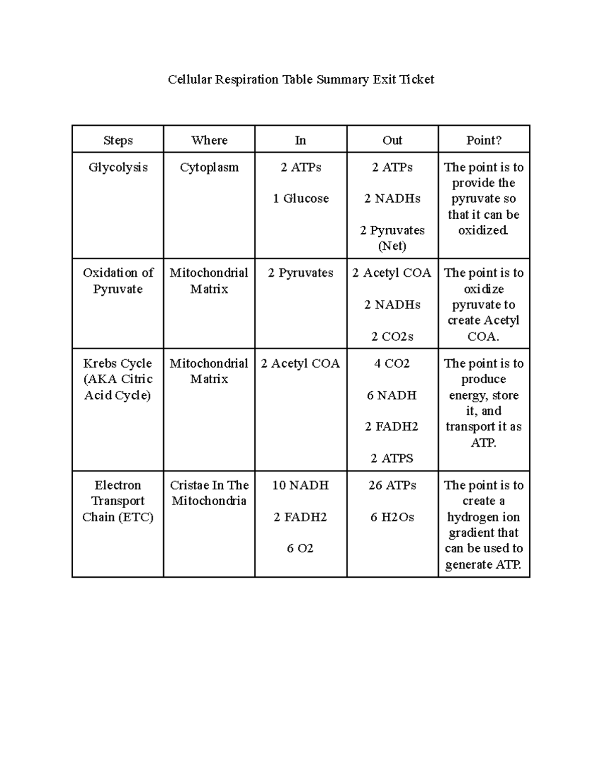Cellular Respiration Table Summary Exit Ticket - Oxidation of Pyruvate ...