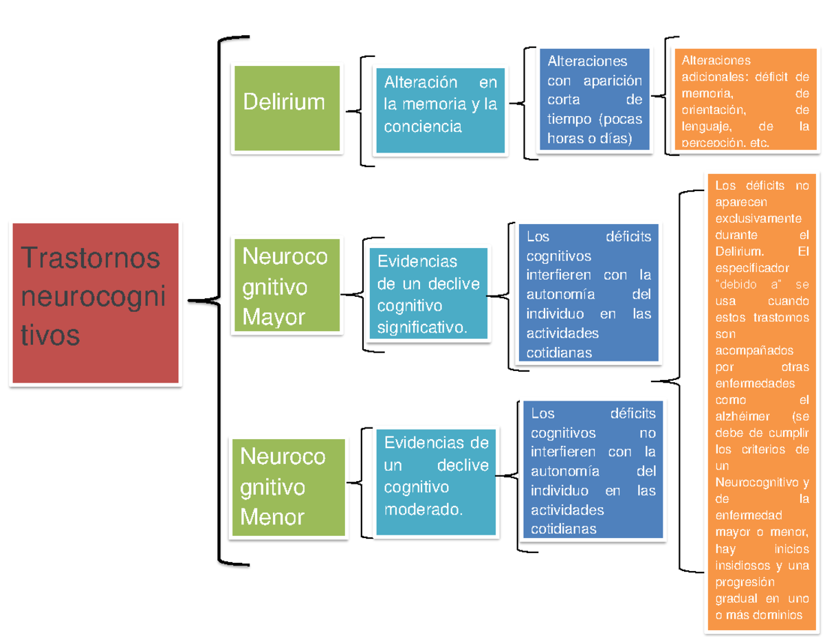 Transtornos Neurocognitivos. Cuadro sipnotico - Trastornos neurocogni ...