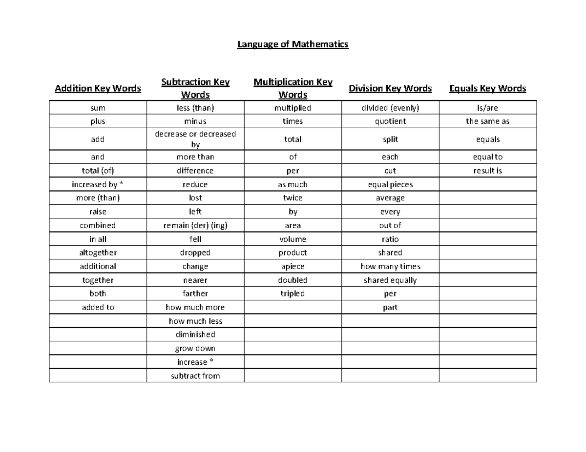 Language of Mathematics - Language of Mathematics Addition Key Words ...