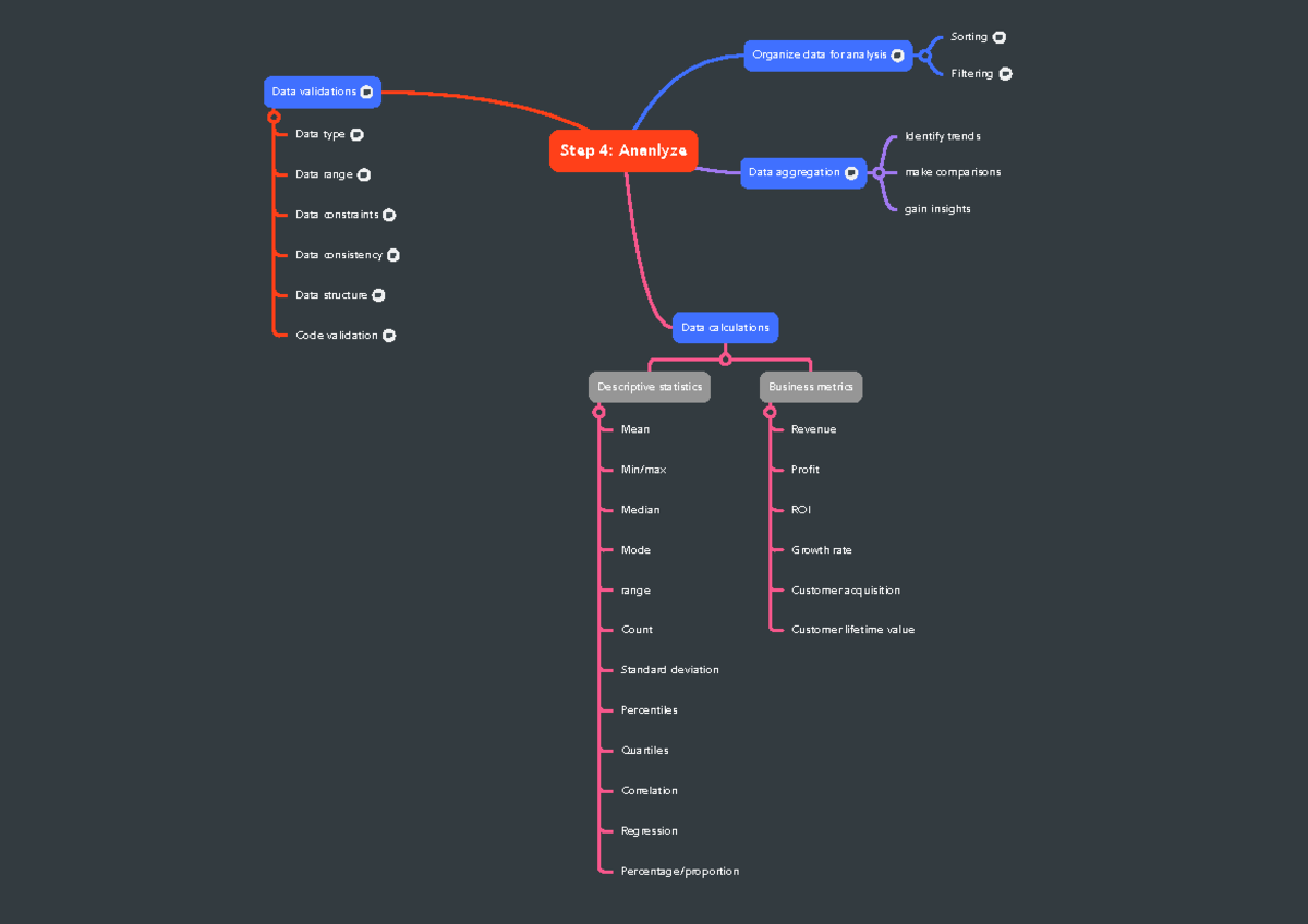 Step 4 Ananlyze - This mind map shows the process when analyzing data ...
