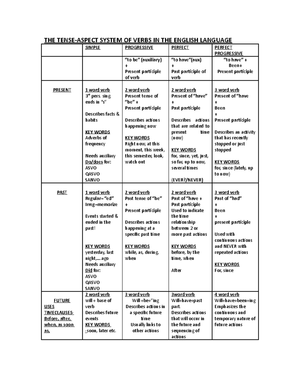 VERB Tense Chart - YES - THE TENSE-ASPECT SYSTEM OF VERBS IN THE ...