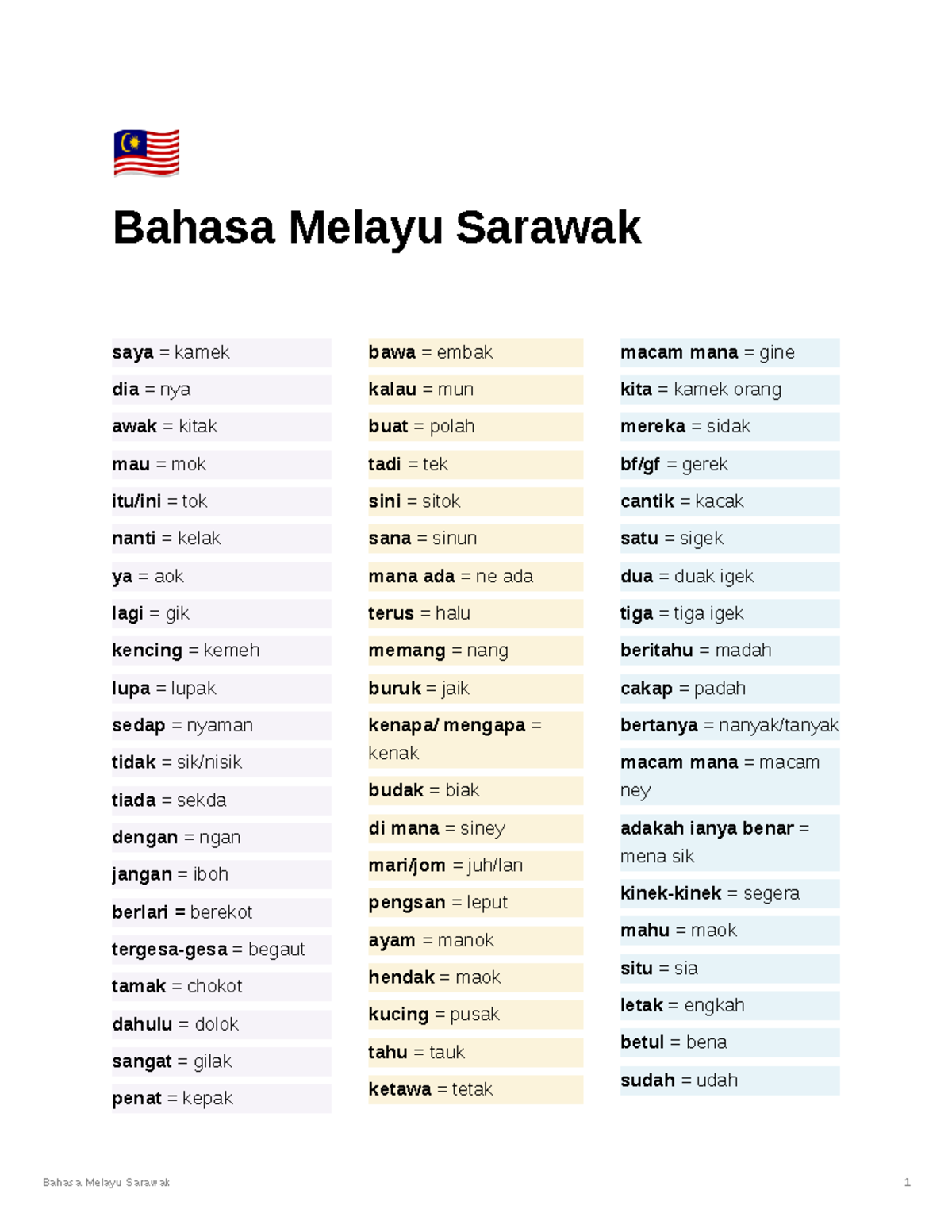 Malayswk wils - learn sarawak malay hehe - Bahasa Melayu Sarawak 1 ...