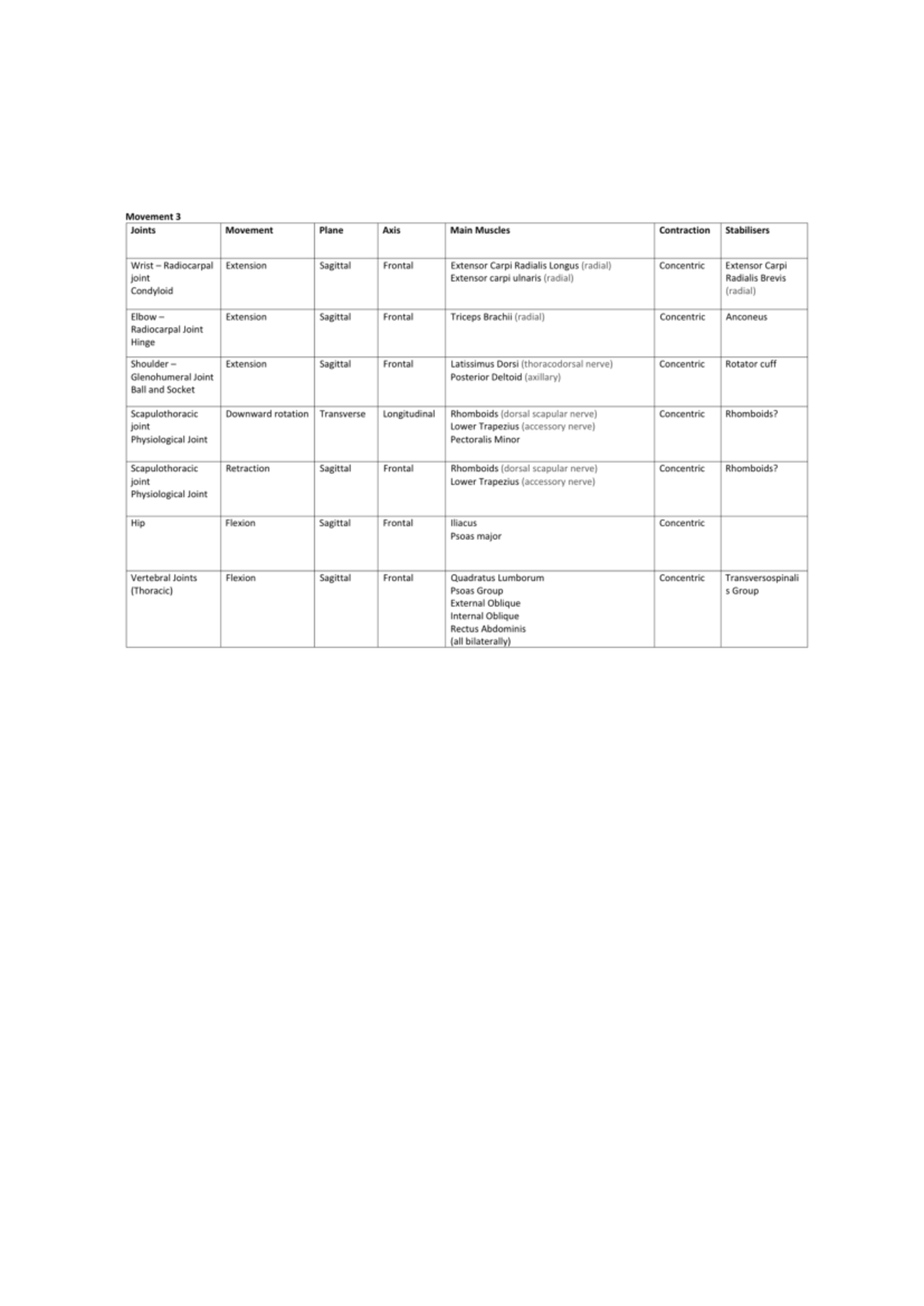 Table - Summary Functional Anatomy - Humb1006 - Studocu