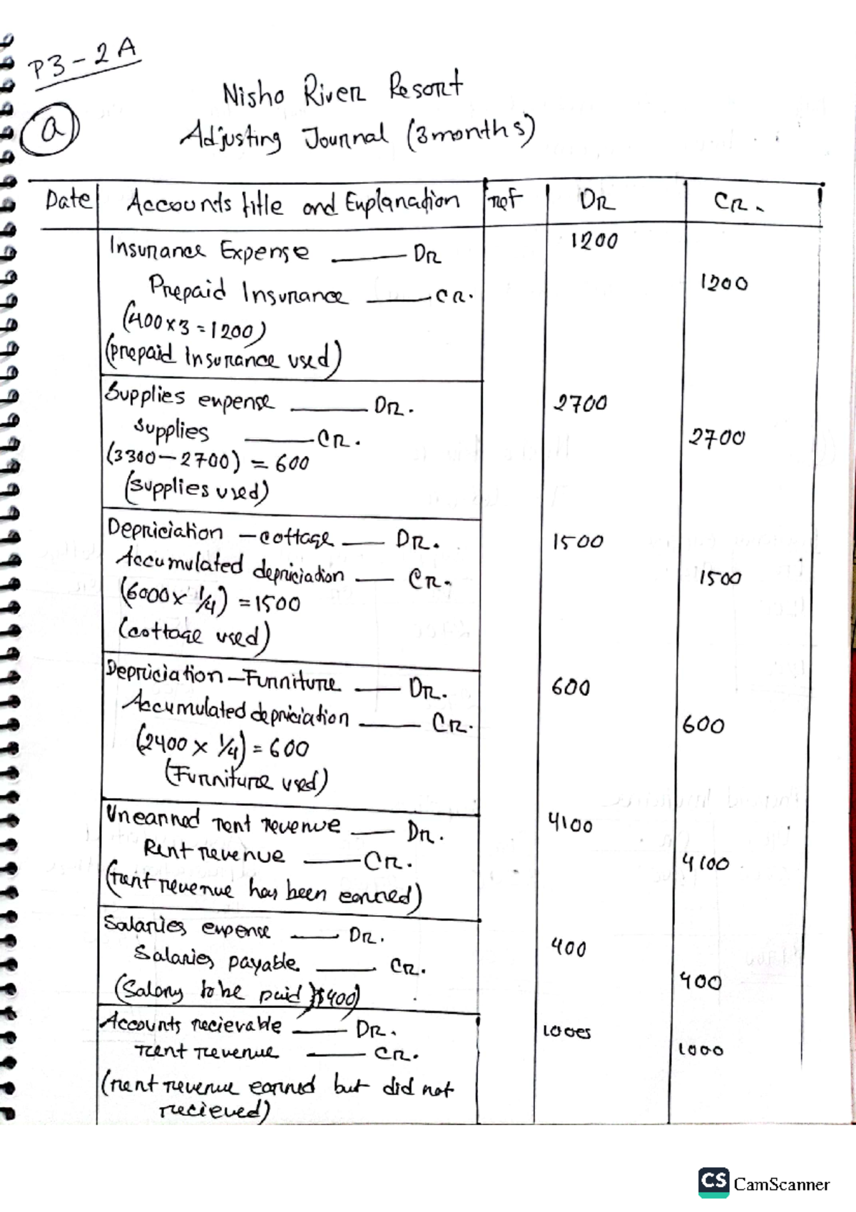 Act.201 Assignment 3 - Introduction to Financial Accounting - Studocu