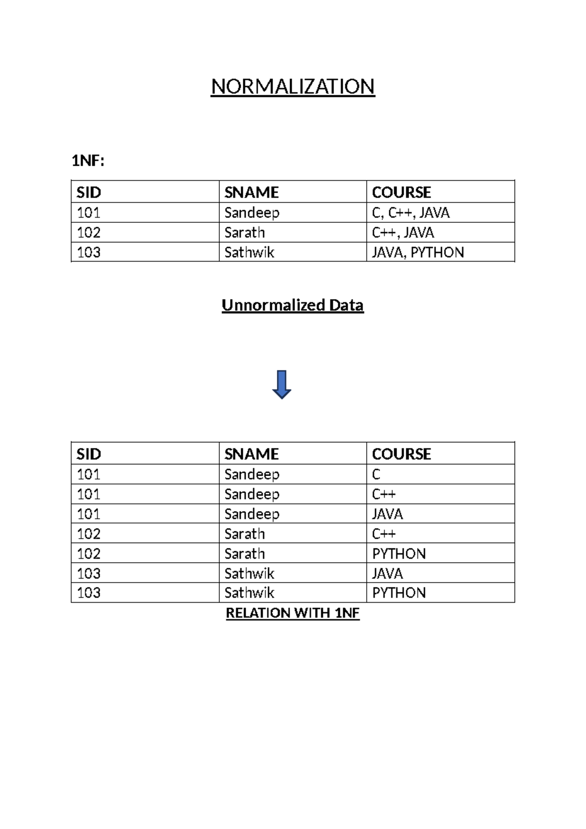 Normalization - NORMALIZATION 1NF: SID SNAME COURSE 101 Sandeep C, C++, JAVA 102 Sarath C++ ...