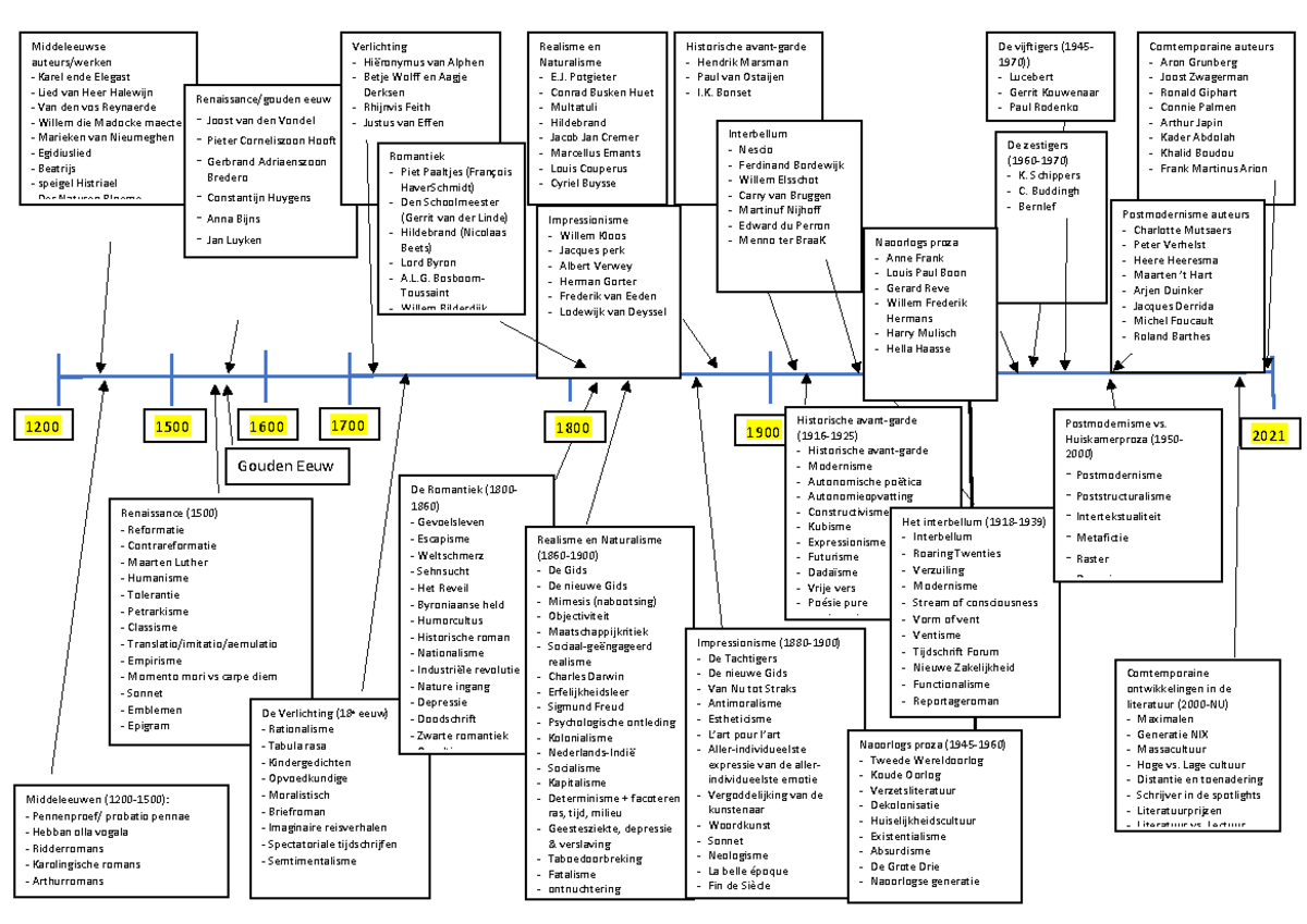 Tijdlijn - Voor leraar NE 2e graads bij tentamen - Middeleeuwen (1200 ...