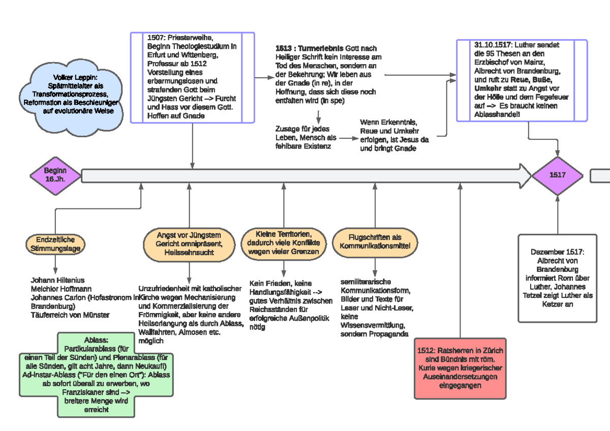 Reformationsgeschichte Zeitstrahl - 1517 Johann Hiltenius Melchior ...