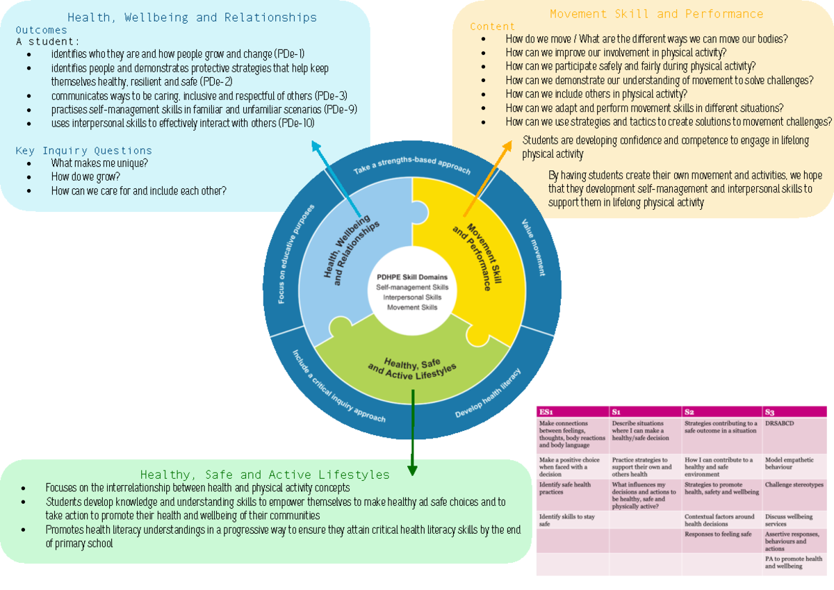 PDHPE Lecture 5 – PDHPE Skill Domains - Health, Wellbeing and ...