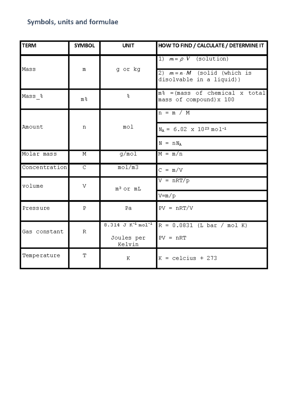 Symbols units n formulae - Symbols, units and formulae TERM SYMBOL UNIT ...