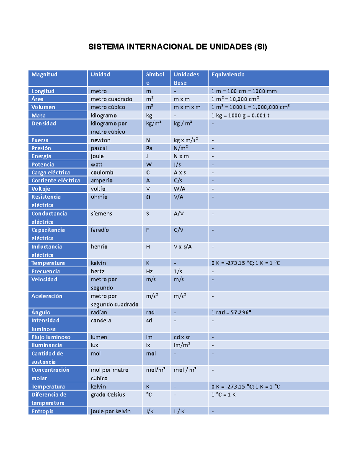 Sistema Internacional DE Unidades - SISTEMA INTERNACIONAL DE UNIDADES (SI) Magnitud Unidad ...