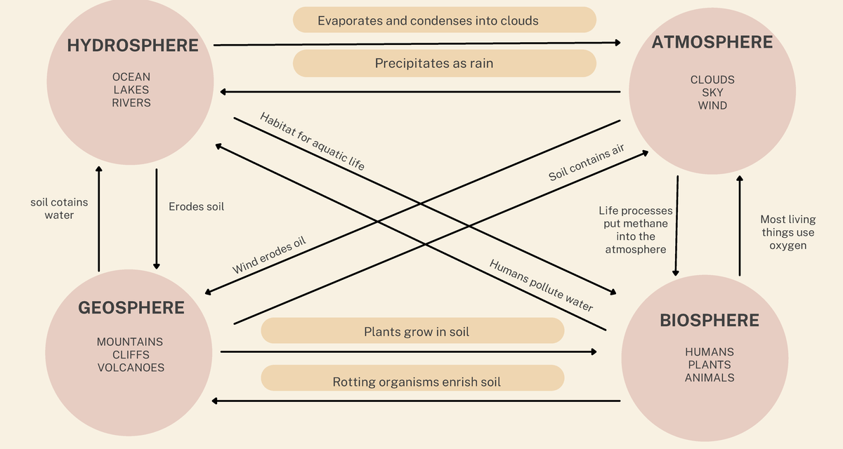 Earth science - HYDROSPHERE OCEAN LAKES RIVERS GEOSPHERE MOUNTAINS ...