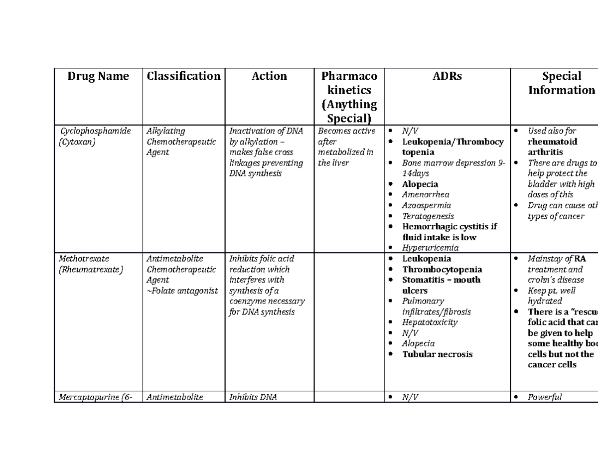 Chemo study guide - Med list - Drug Name Classification Action Pharmaco ...