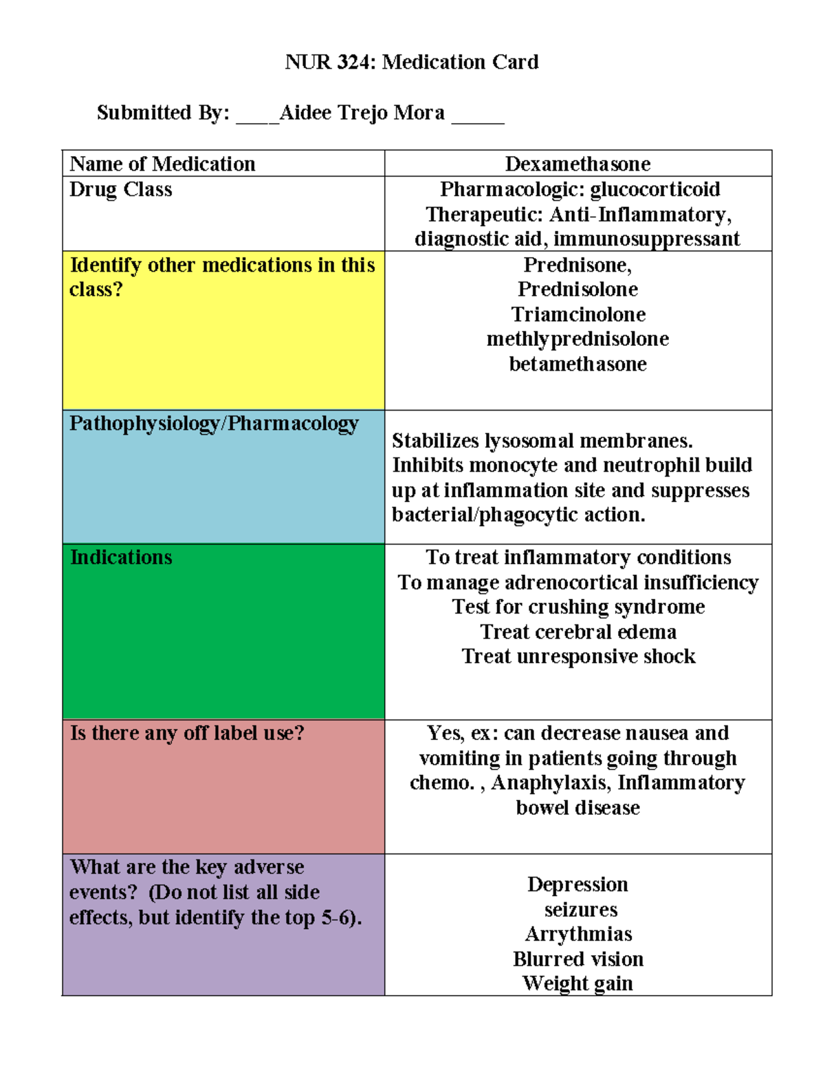 Med card, dexamethasone - NUR 324: Medication Card Submitted By ...