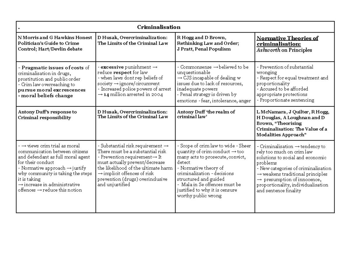 Condensed table for theory content - . Criminalisation N Morris and G ...