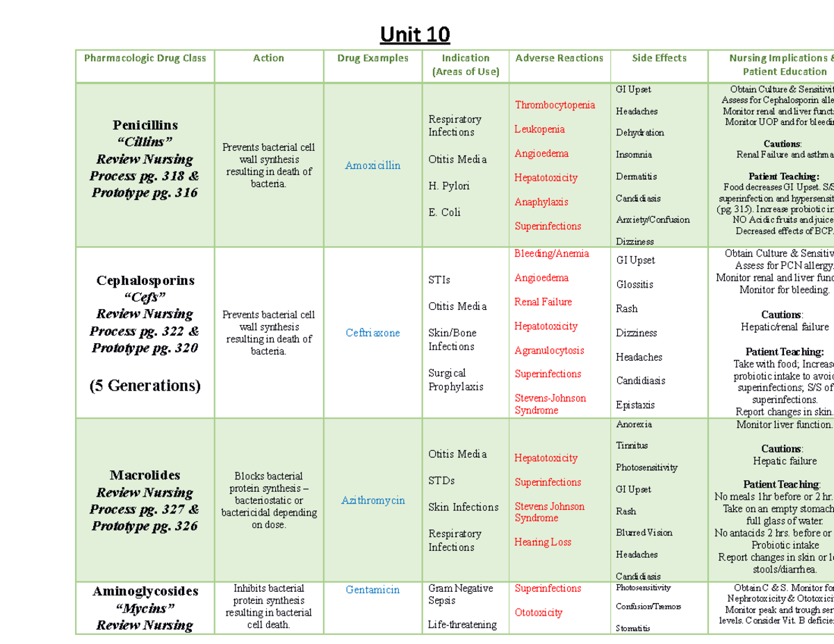 Unit 10 medication table - Unit 10 Pharmacologic Drug Class Action Drug ...