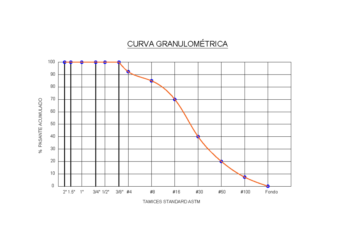 Curva granulometrica finos - Tecnología del concreto - 0 10 20 30 40 50 ...