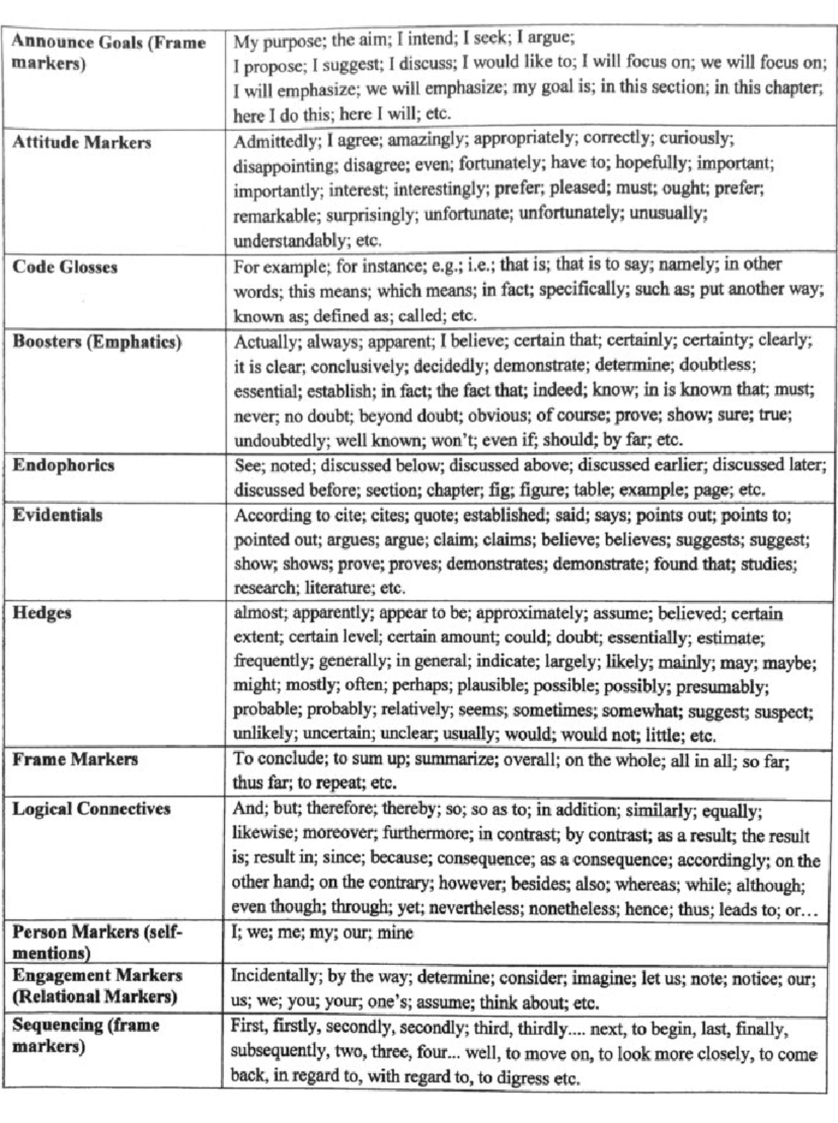 Metadiscourse Markers - Academic English I - Studocu