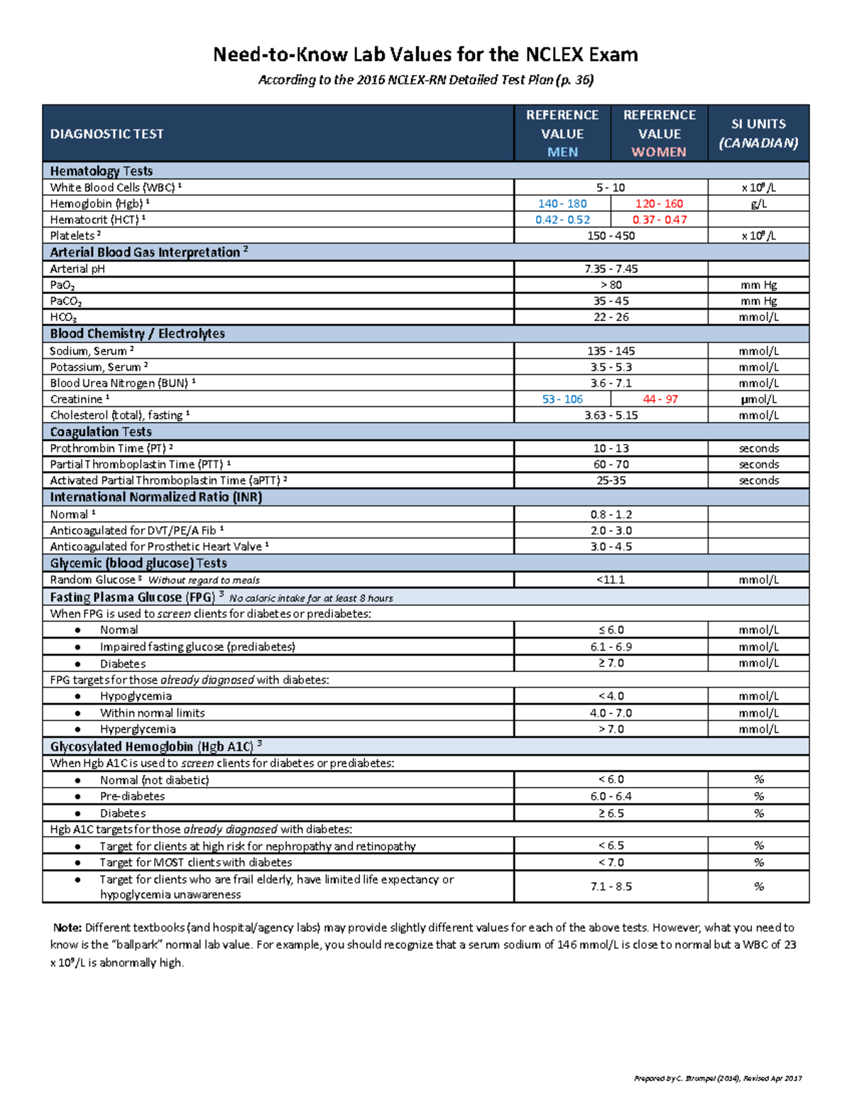 Lab Values - Prepared by C. Strumpel (2014), Revised Apr 2017 Need-to ...