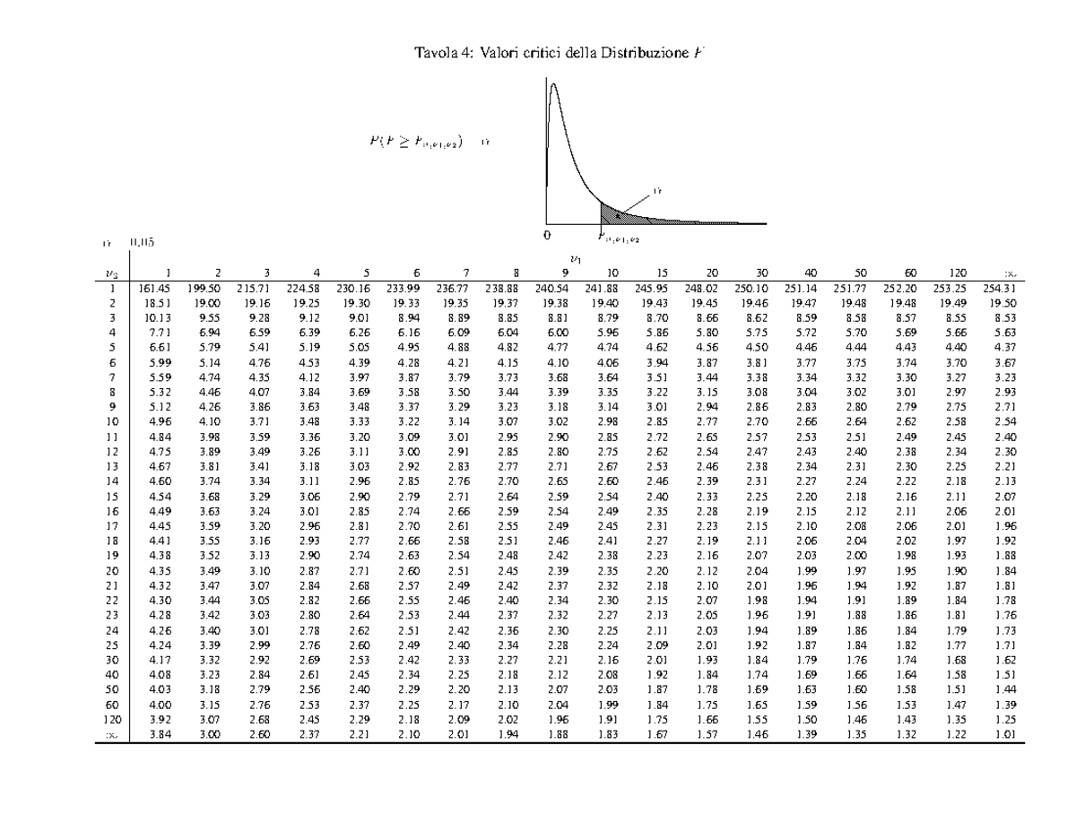 Tavole F Snedecor riasssunto dettagliate e fatte bene - Tavola 4 ...