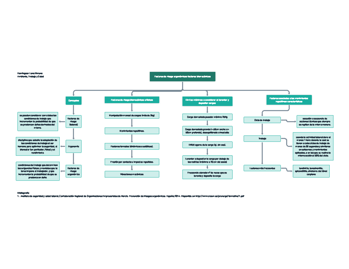 Fx ergo - Mapa conceptual - Factores de riesgo ergonómicos: factores biomecánicos Factores ...