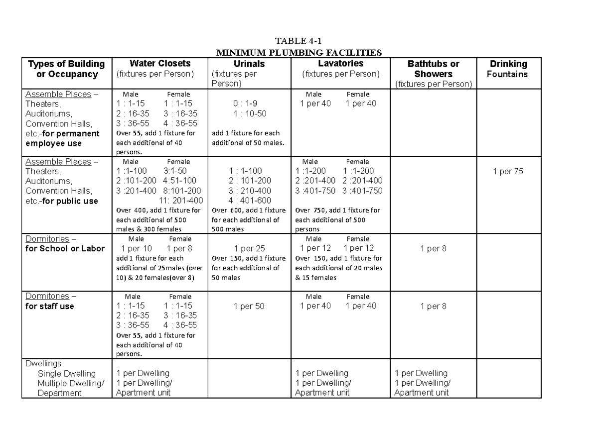 643293644 minimum plumbing facilities table 4 1 2 docx - TABLE 4 ...