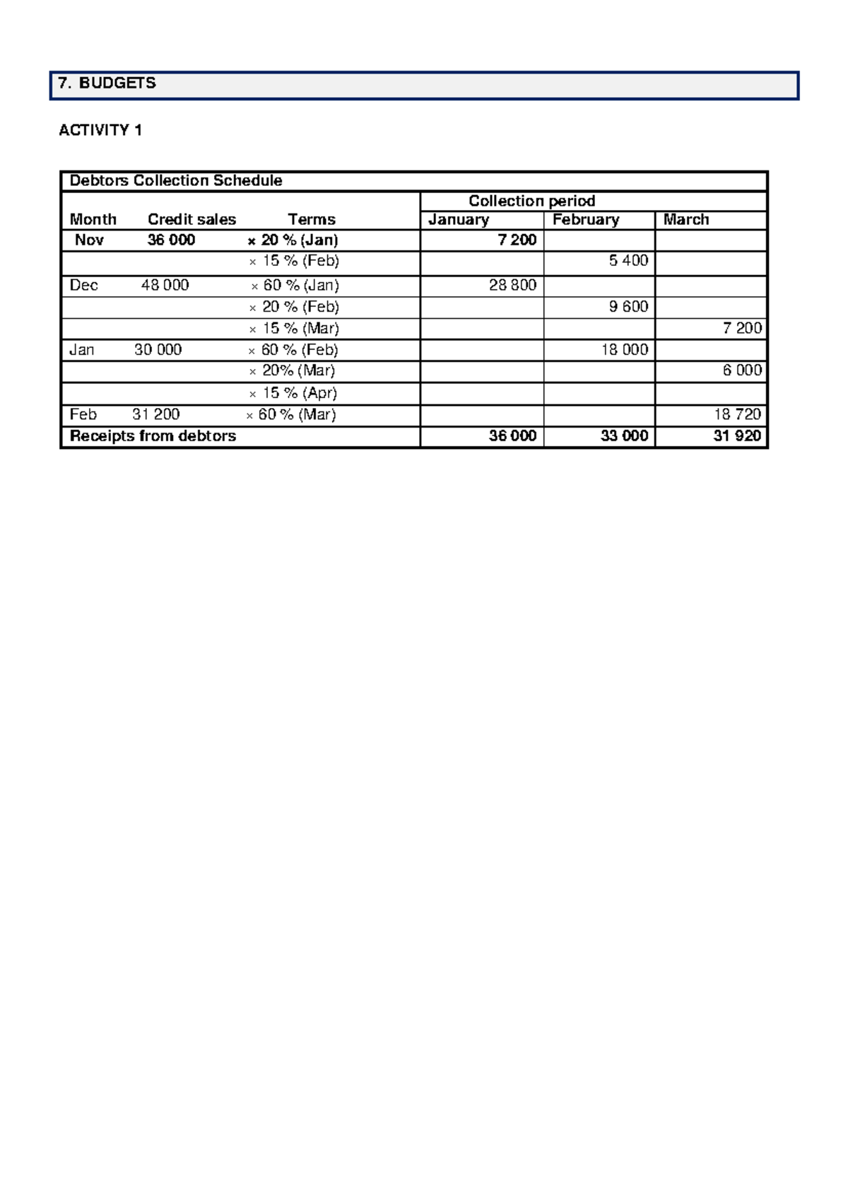 Solutions relab term 3 - ACTIVITY 1 Debtors Collection Schedule Month ...