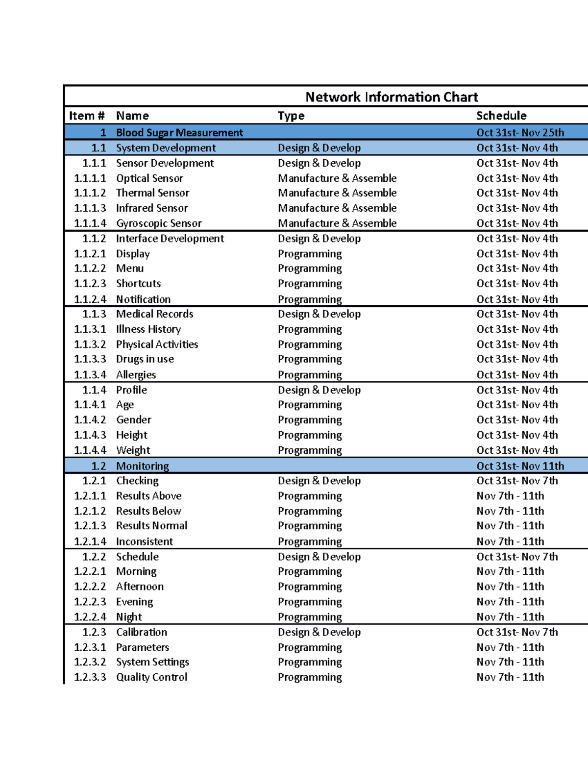 Network Information Chart - 1 Sensor Development Design & Develop Oct ...