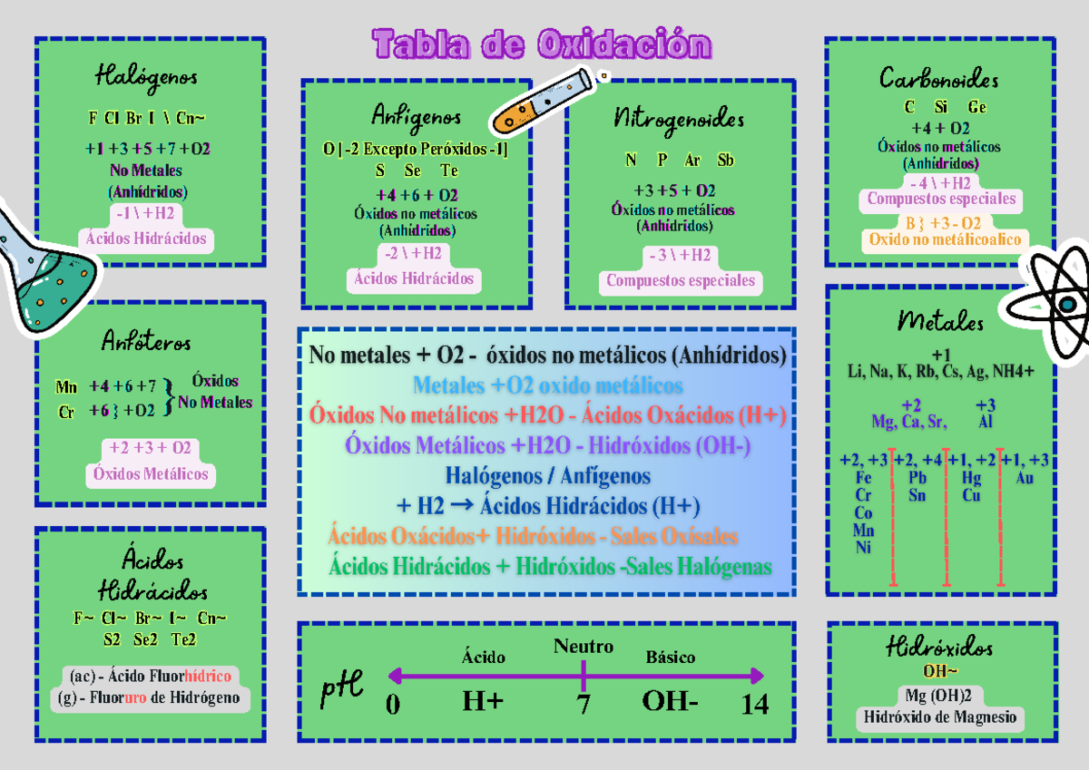Tabla de oxidación-valencias - Halógenos Anfígenos Nitrogenoides Carbonoides Anfóteros Metales ...