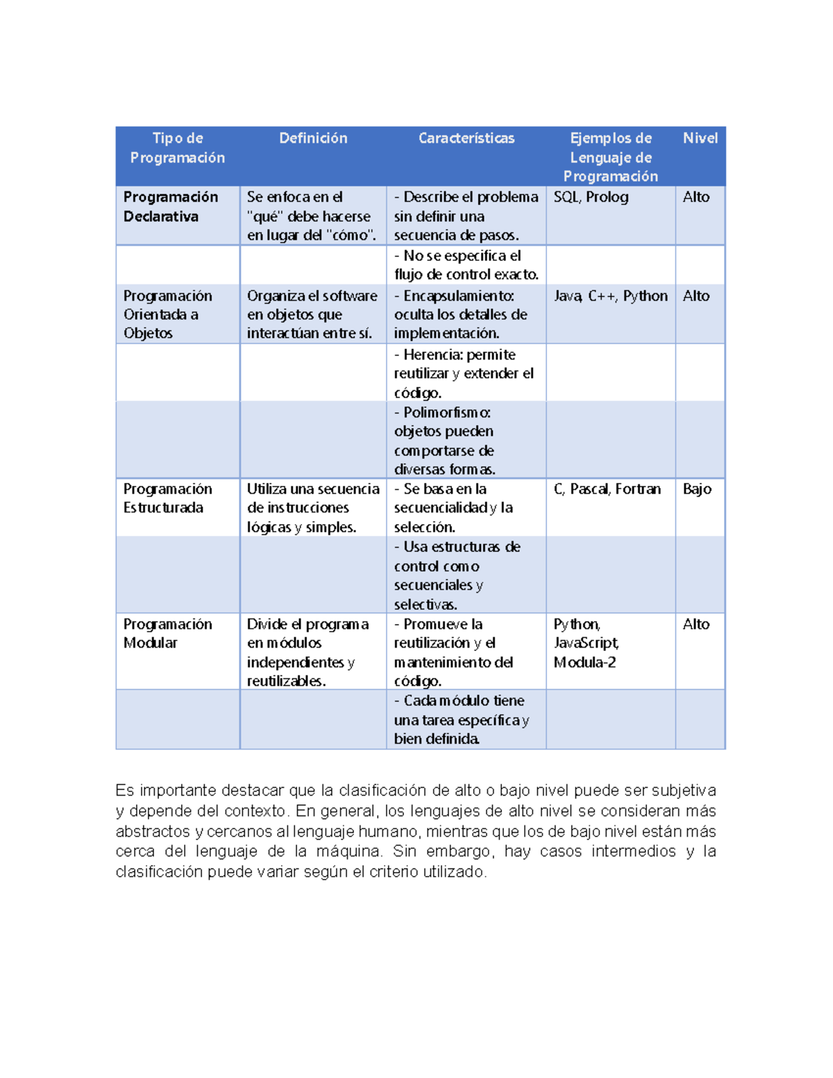 Cuadro Tipos de Programación - Tipo de Programación Definición ...