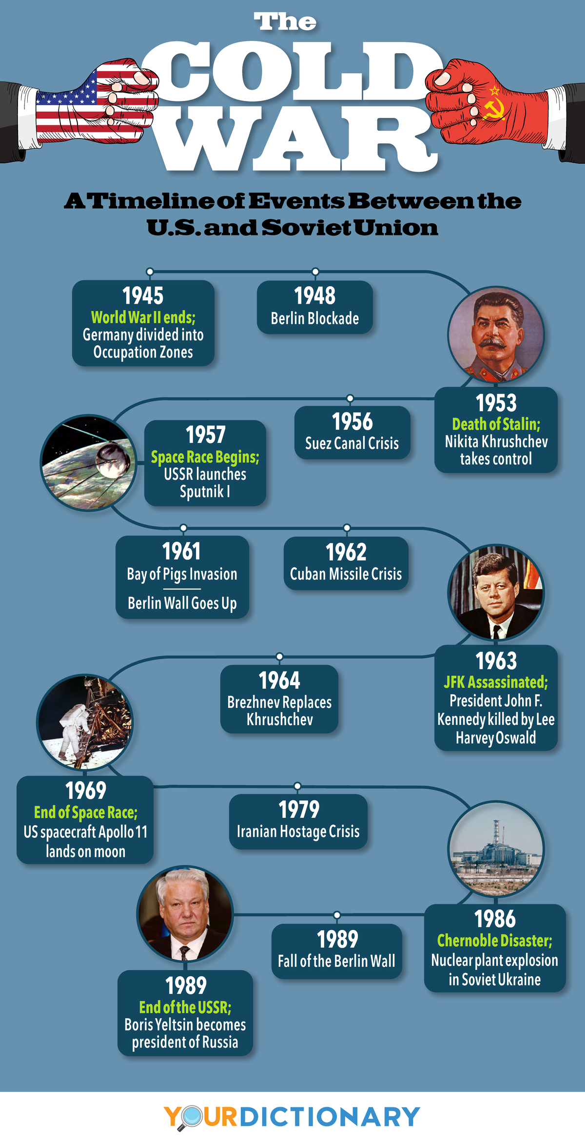 Cold War Timeline 2 - World War II ends; Germany divided into ...
