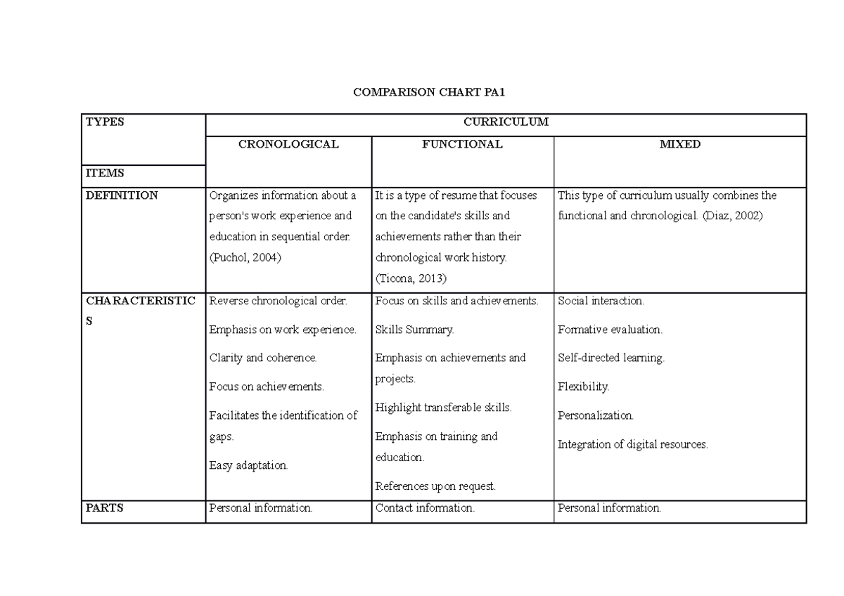 Rojas Estela PA1 CC - PA1 - COMPARISON CHART PA TYPES CURRICULUM ...