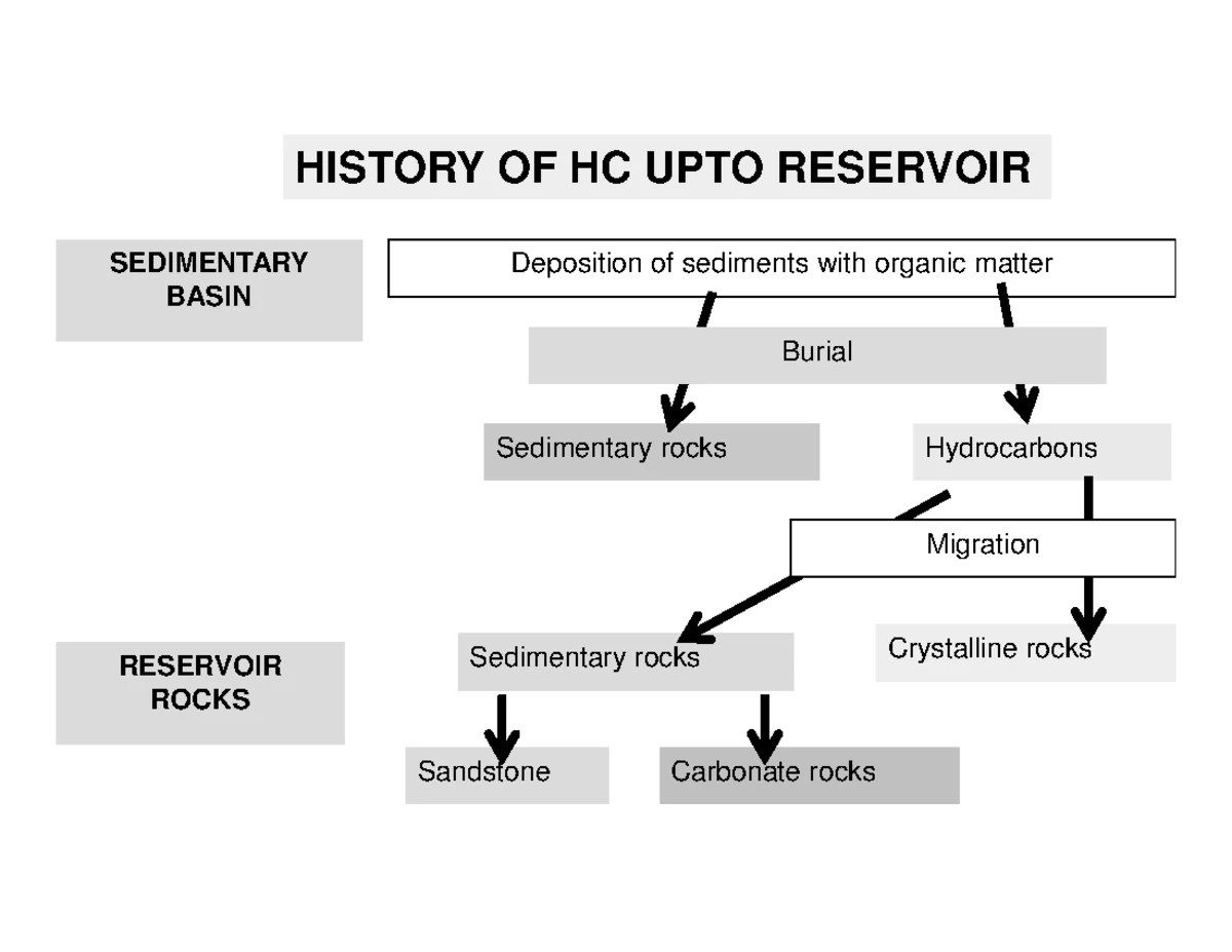 Petroleum Fluids in reservoir- Composition - HISTORY OF HC UPTO ...