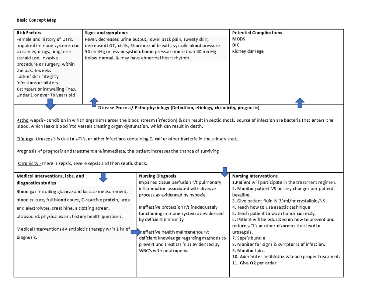 Concept Map Sepsis Clinical - Basic Concept Map Risk Factors Female and ...