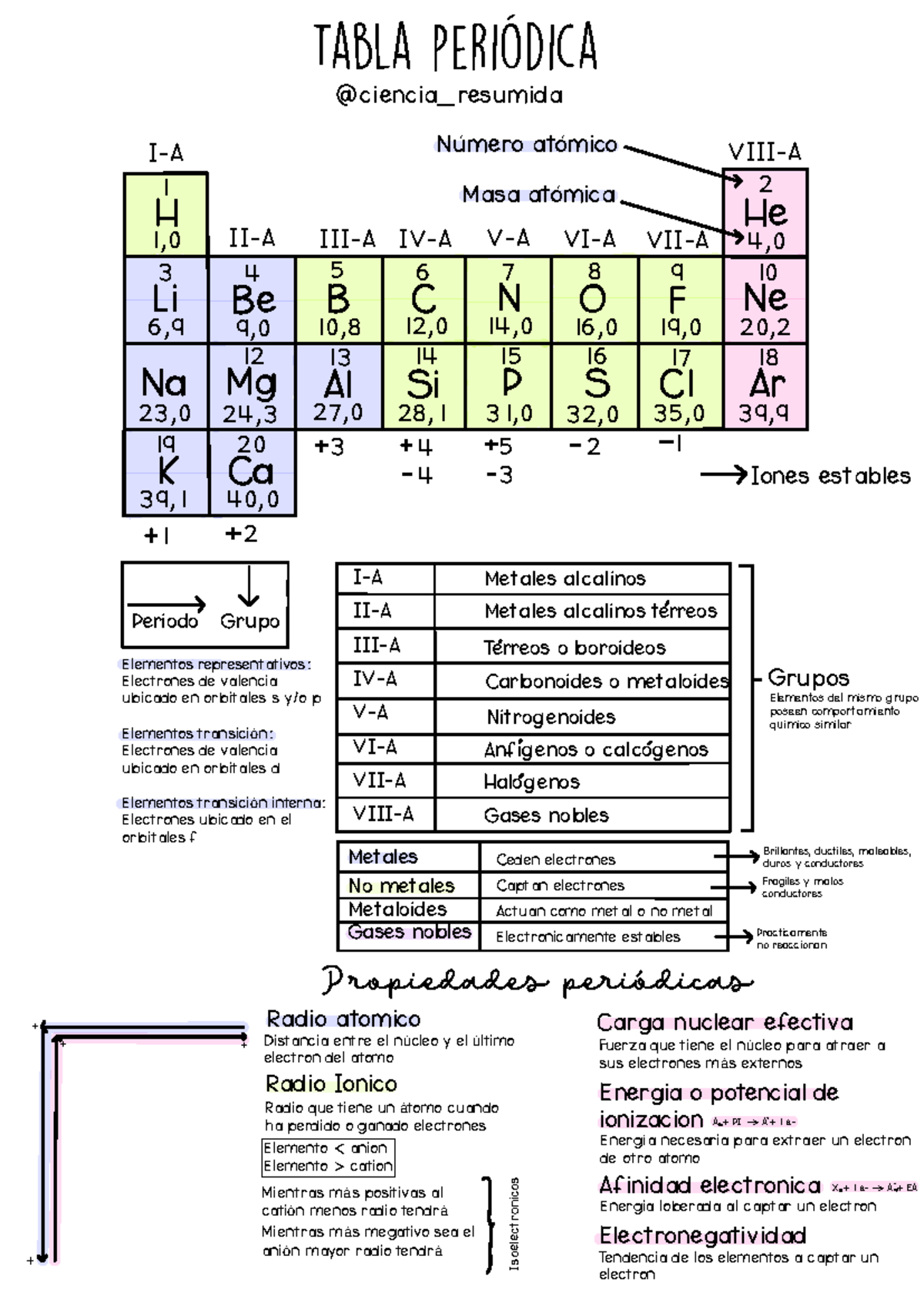 Tabla periódica - Apuntes - Tabla periódica H Li Be B C N O F He Ne Na ...