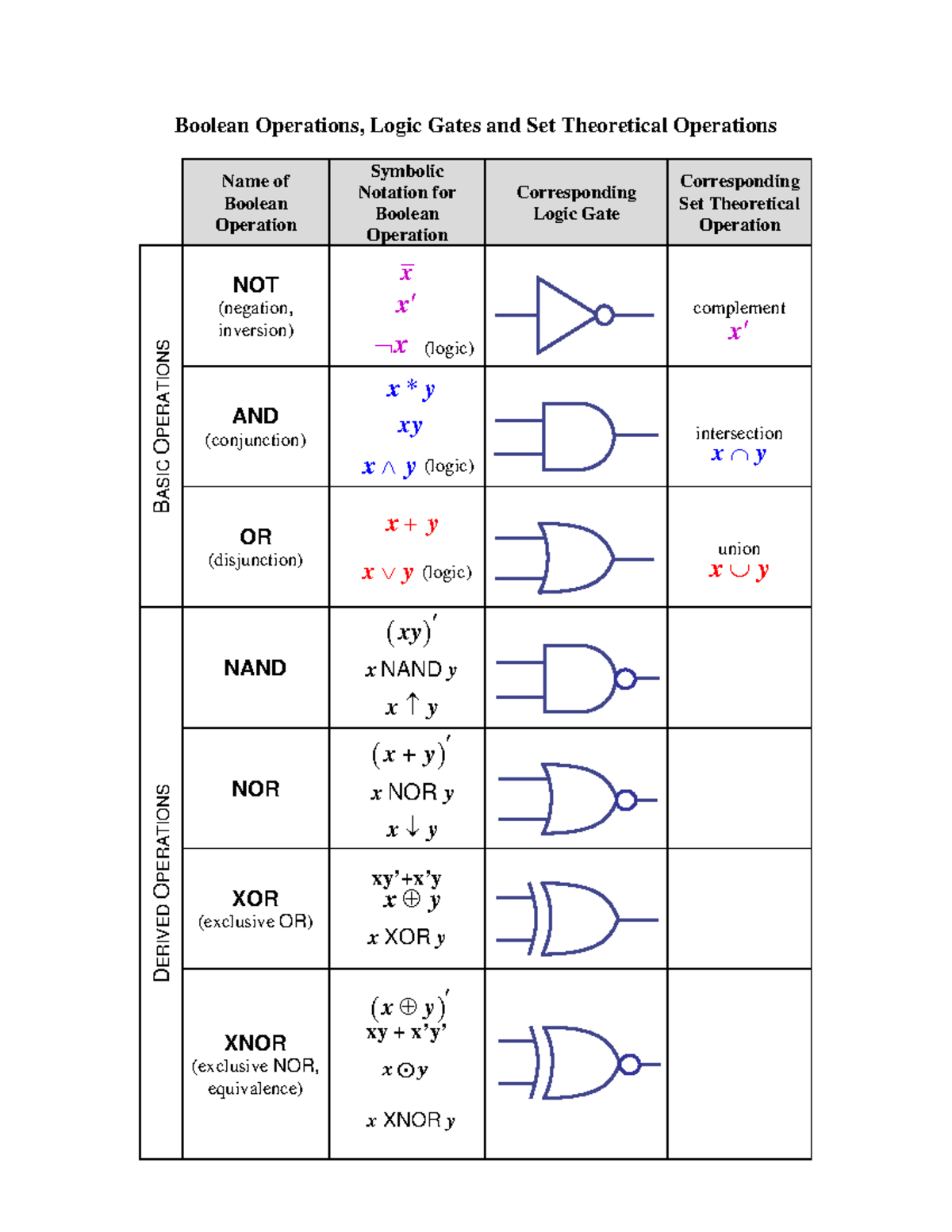 Midterm Formulas - .lecture note of app math - Boolean Operations ...