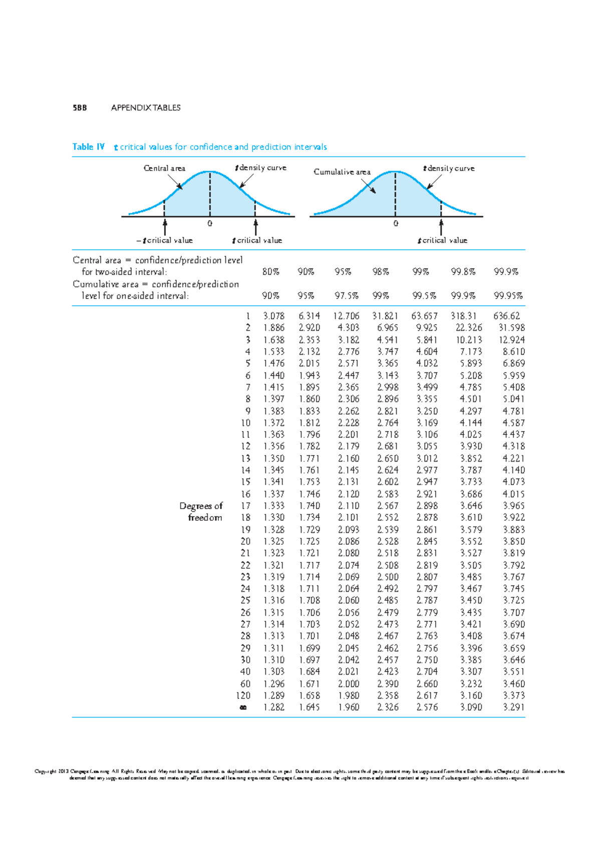 Appendix-Table-IV - 588 APPENDIX TABLES Table IV critical values for con!dence and prediction ...
