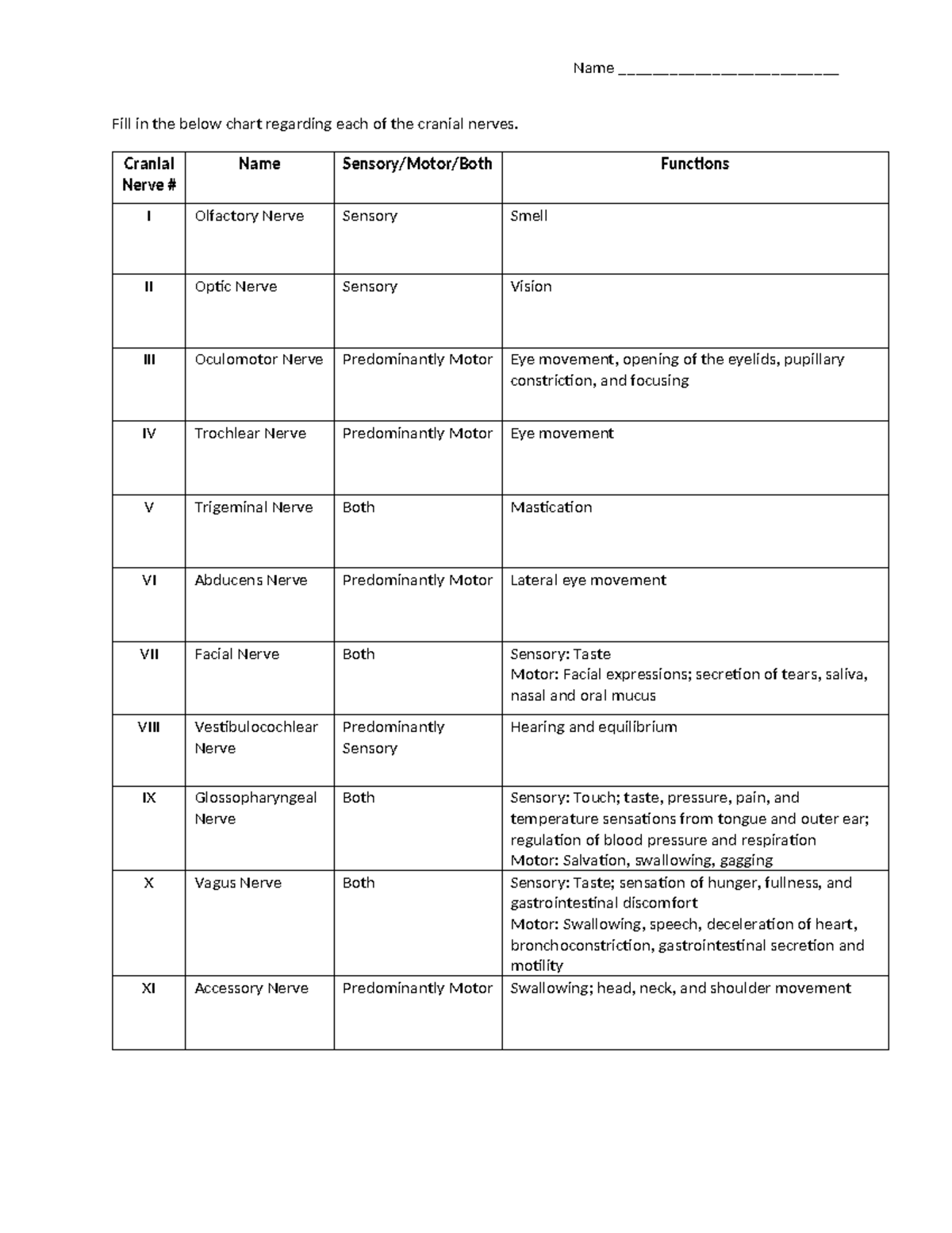 Cranial Nerves Worksheet - Name __________________________ Fill in the ...