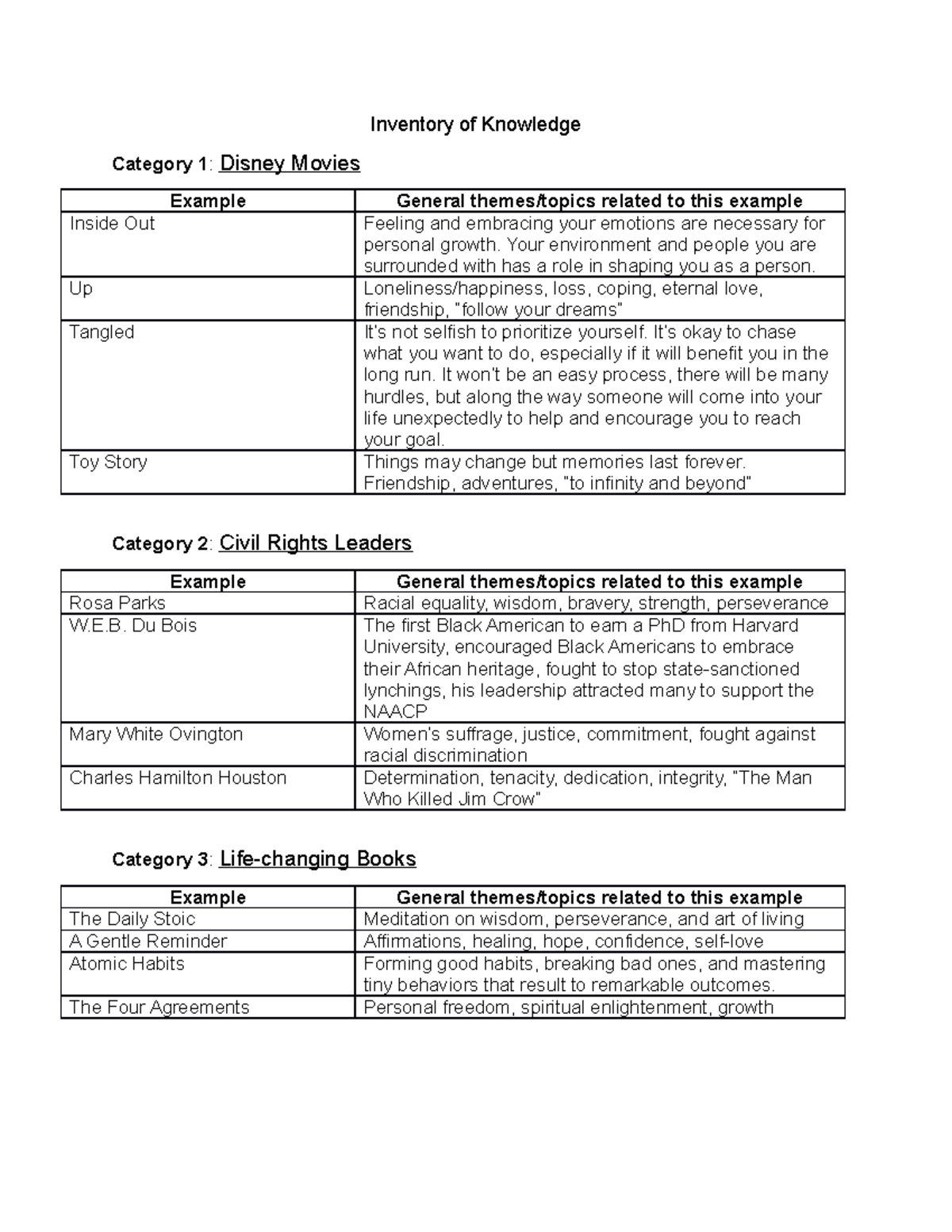Inventory of Knowledge - Inventory of Knowledge Category 1: Disney ...